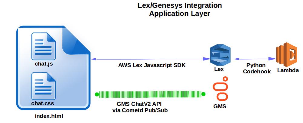 Tech Tips: AWS Lex Bot & Genesys Chat Integration