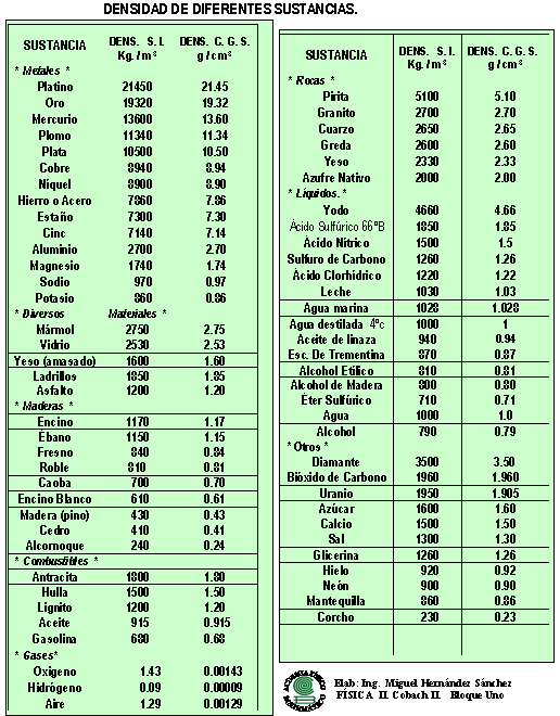 Enseñanza de La Fìsica: Densidades de Algunos Materiales