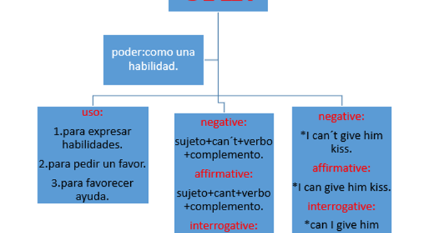 Mapa conceptual "Can"