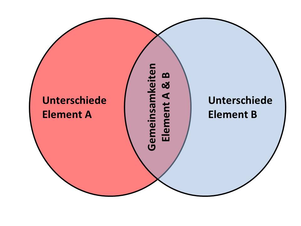 Deutsch B2-1: Unterschiede und Gemeinsamkeiten