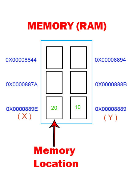 C Programming In Sinhala Variables Part1 Sinhala C Programming පාඩම් මාලාව Variables පළමු