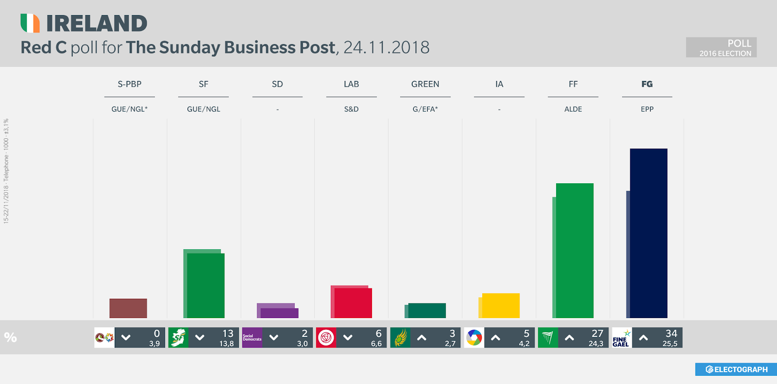 IRELAND · Red C poll: S-PBP 0%, SF 13%, SD 2%, LAB 6%, GREEN 3%, IA 5% ...