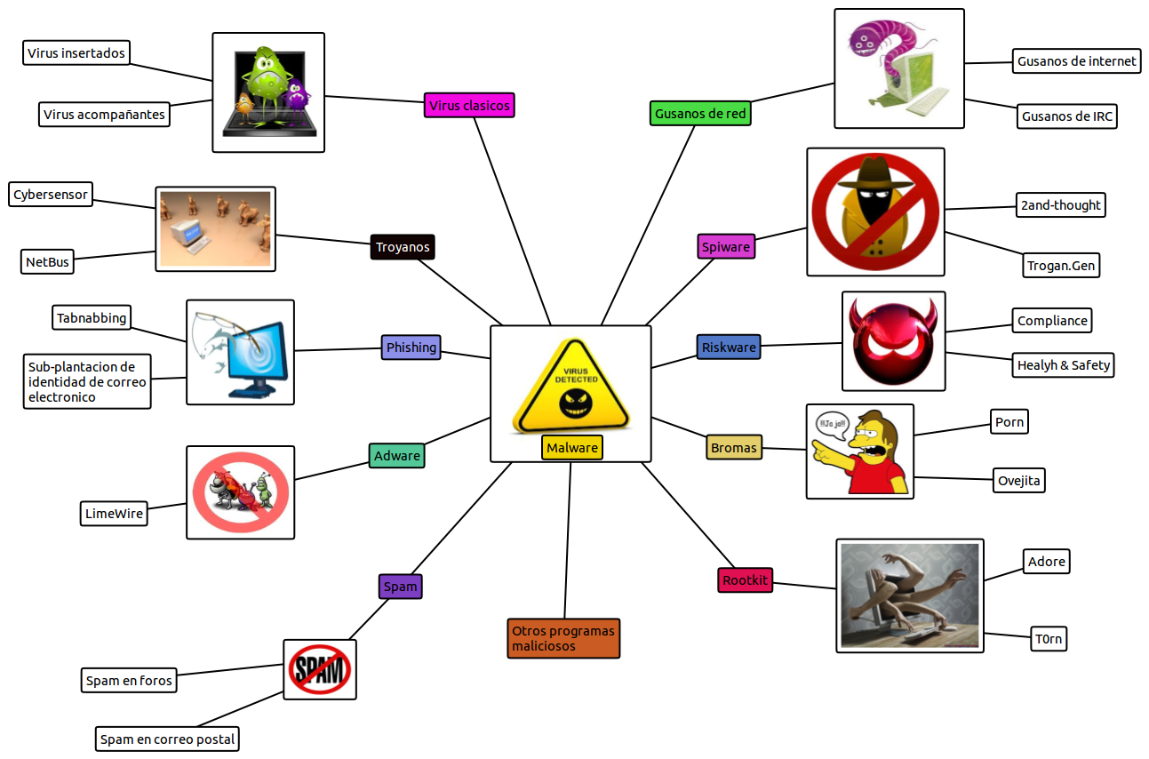 14. Mapa conceptual MALWARE. | Samuel Fdez. Eleuterio 4ºB