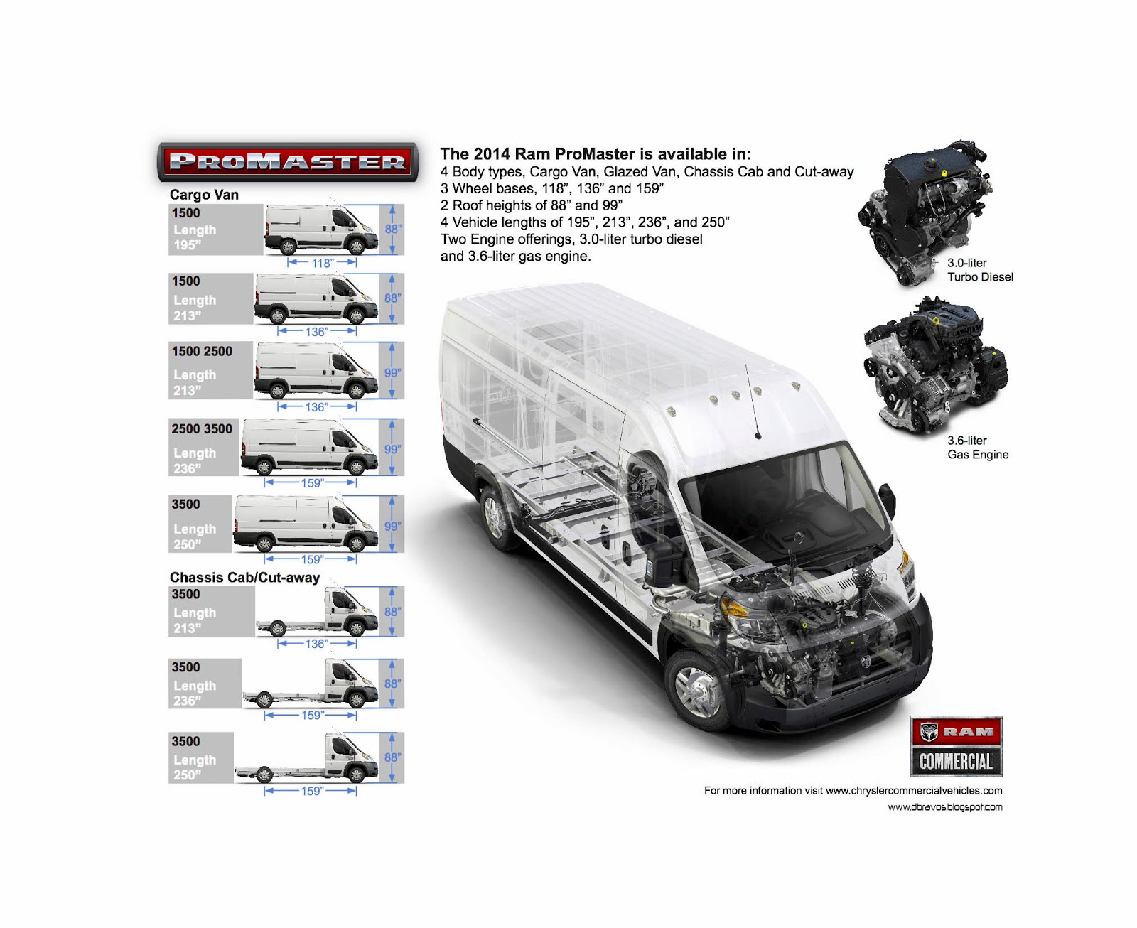 ° The 2014 Ram ProMaster offers 14 different configurations:
