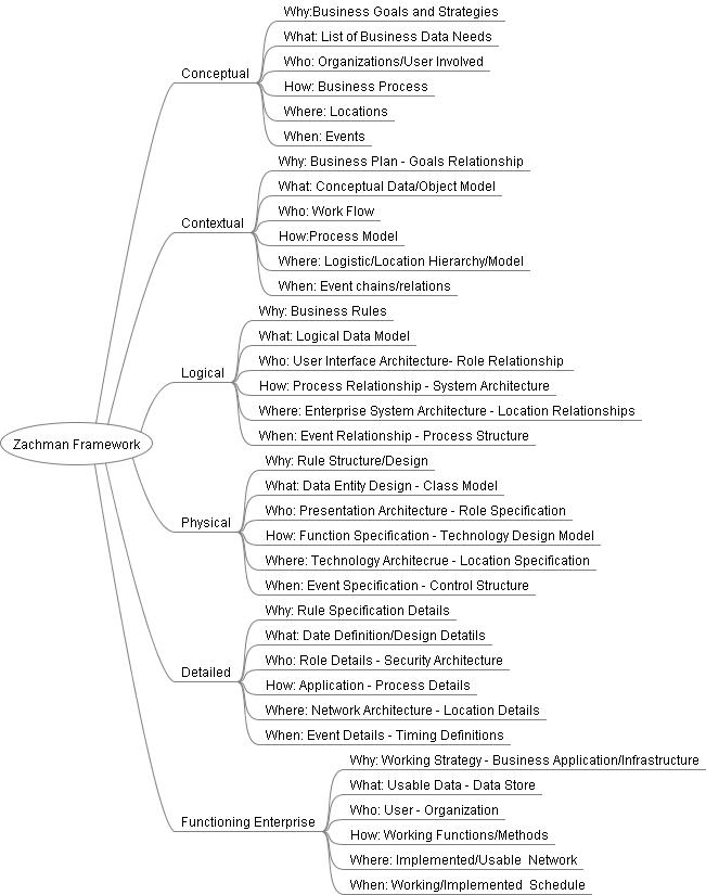 Software Architecture Practices