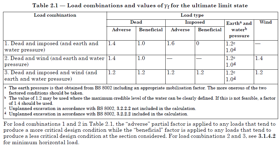Structural Engineering: Load Combinations BS 8110