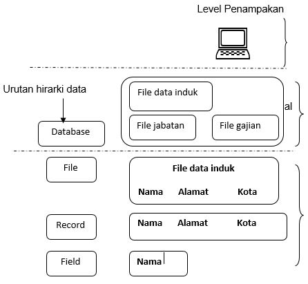 Database dan Sistem Manajemen Database + Contoh - Modul Makalah