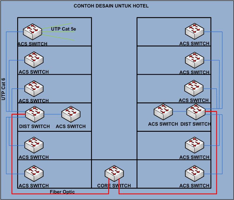 aris blog: CONTOH DESAIN JARINGAN LAN