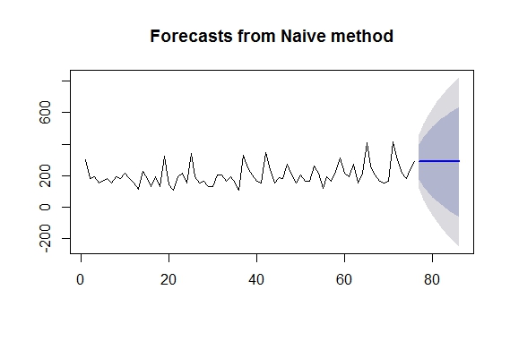 Forecast-Simple forecasting methods
