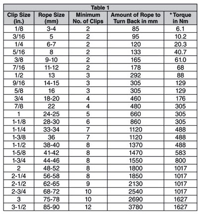 Wire Rope dan Sling: PETUNJUK PENGGUNAAN WIRE ROPE CLIP - www.asmarines.com