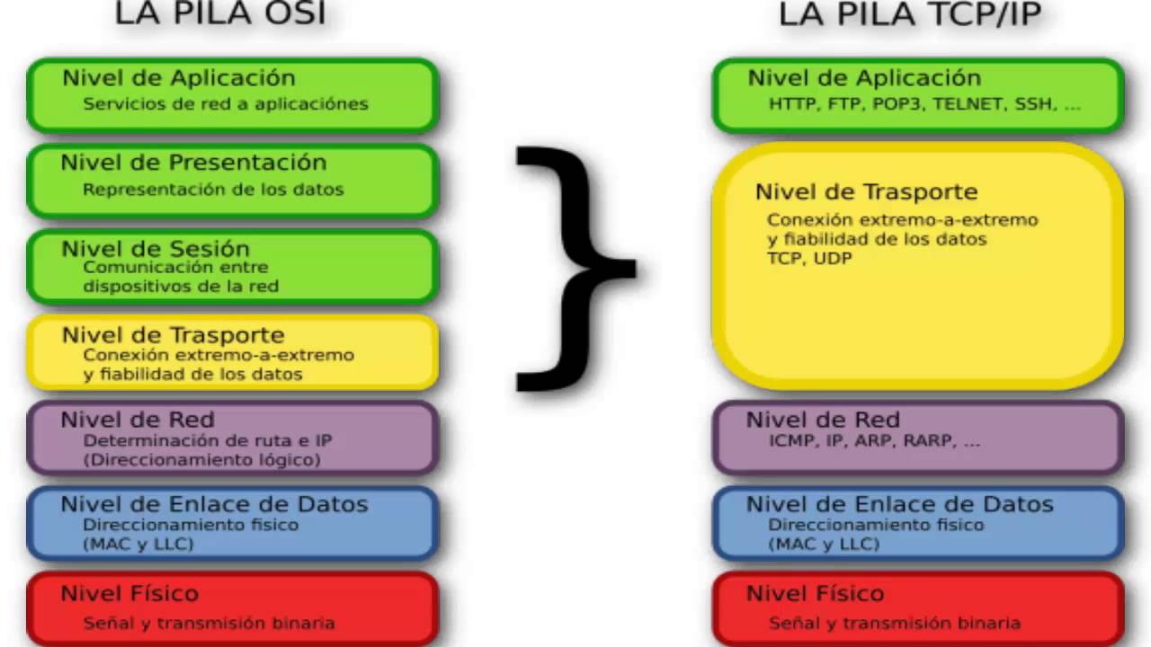 REDES DE COMPUTADORAS: Modelos de Red