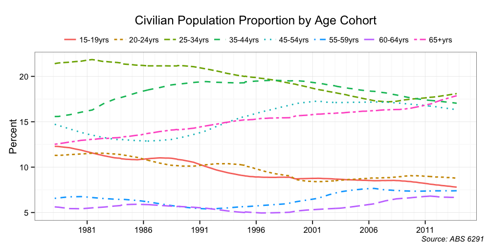 Mark the Graph: The ageing population