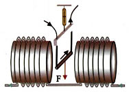 PHYSIC LESSONS: ΔΥΝΑΜΗ LAPLACE (ΛΑΠΛΑΣ)