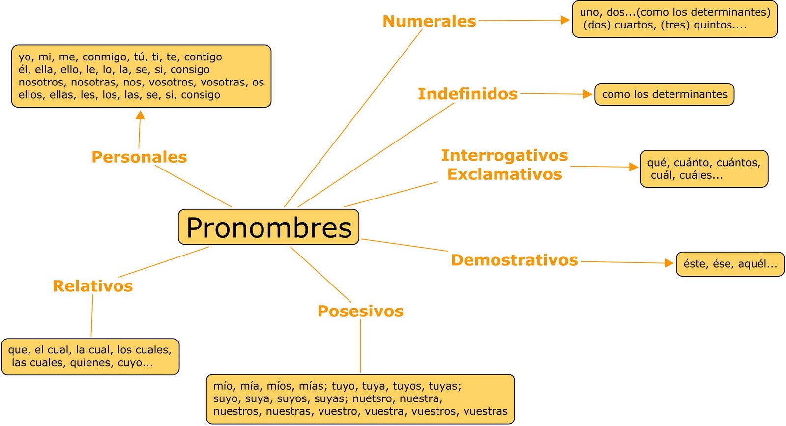 Clases de Español: Los pronombres