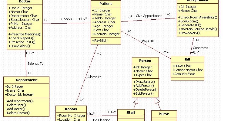 Unified Modeling Language: Hospital Management System - Class Diagram