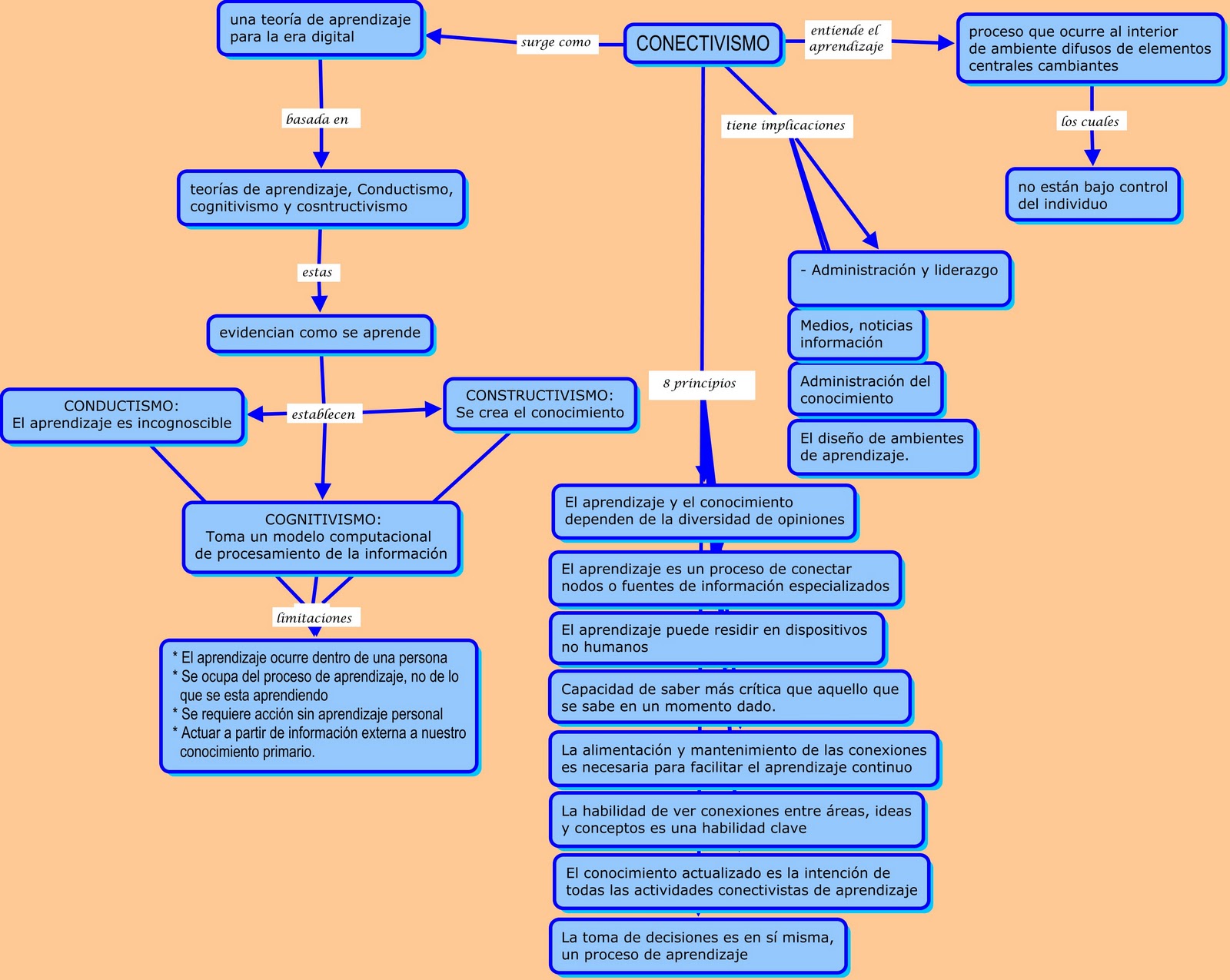 INSTITUTO SANTANDER: MAPA CONCEPTUAL CONECTIVISMO