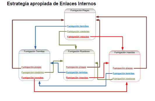 Factores de Relevancia para su Sitio WebSocial Media