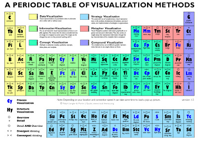 Design Morsels: Periodic Table of Visual Methods
