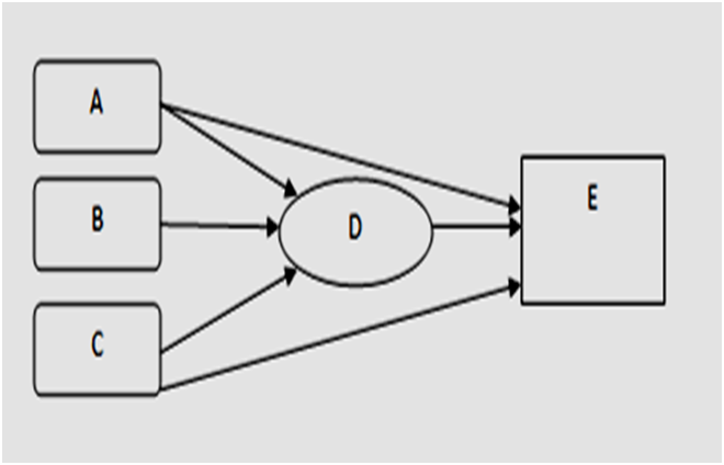 PATH ANALYSIS CONCEPT AND EXAMPLE USING SPSS 16 ~ BE A ROYAL STATISTICIAN