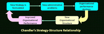 Business Management Lesson: Strategy & Organisation Structure
