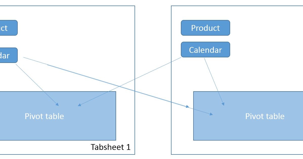Bi Future Blog Error This Pivottable Report Is Invalid