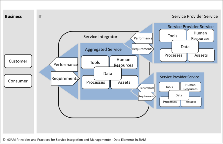 Multiprovider Management: SIAM Toolset | Process News