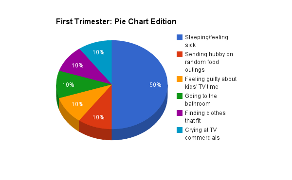 Good things come in small packages: First trimester: The pie chart edition