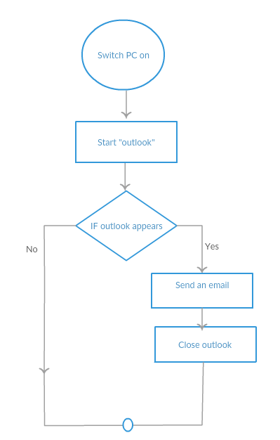 ISTQB: Easiest way to solve statement and branch coverage problems ...