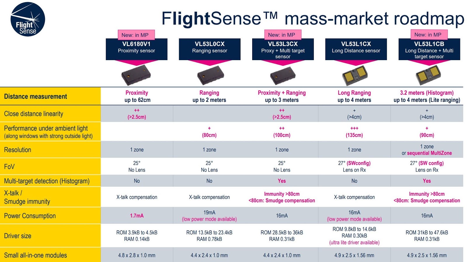 Image Sensors World: ST ToF Products Tour