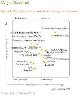 Peter Robilliard: 2012 Gartner Magic Quadrant for WMS