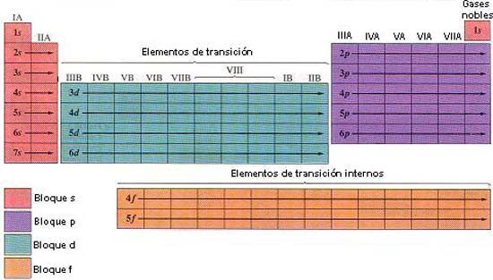 Periodos, grupos, familias, bloques y clases de elementos en la tabla ...