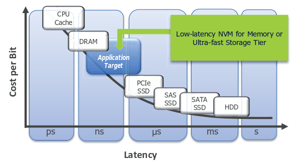 DSHR's Blog: Progress in solid-state memories