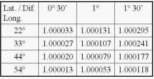 Café Geodésico: 2014