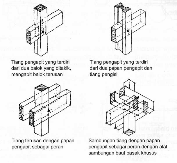 Materi Dasar-dasar Struktur Kayu ~ Drafter Sipil & Arsitek