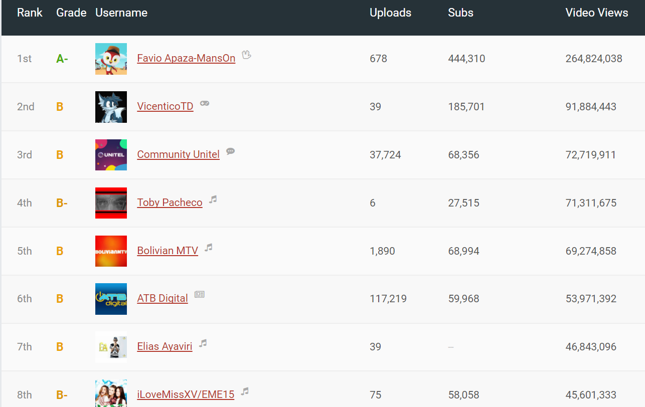 Wilfredo Jordan: Socialblade, ranking de canales de Youtube por país