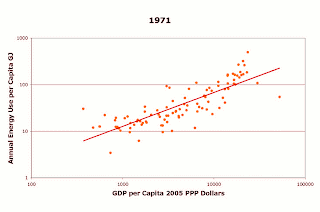 Stochastic Trend: Energy and Economic Growth: The Animated GIF