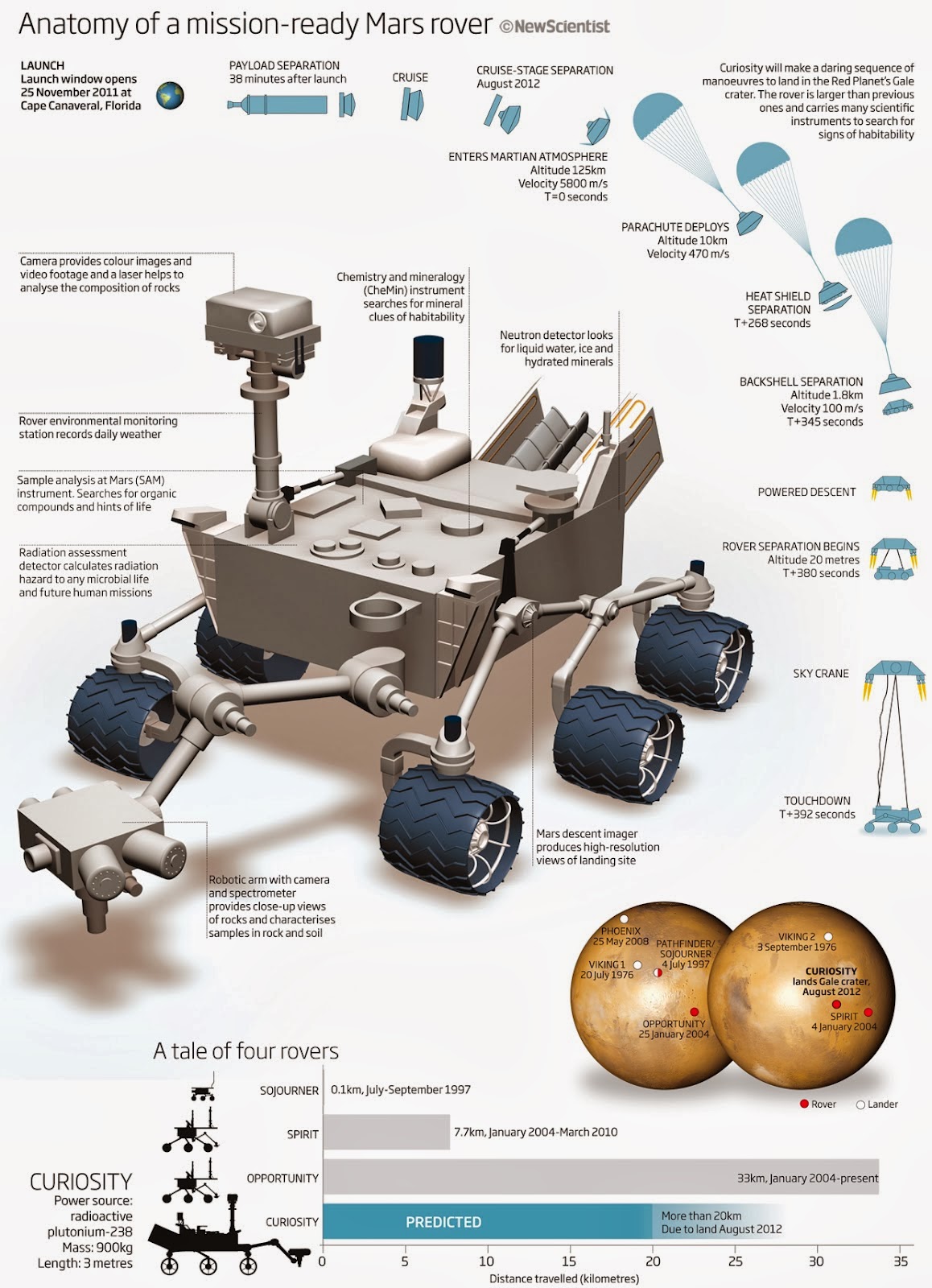 Mars Curiosity Rover Dimensions External