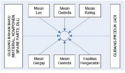 the story: tipe-tipe layout