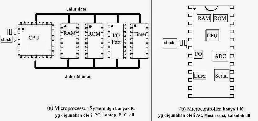 Mikrokontroler Atmel MCS51 dan ATMega (AVR): gambar ilustrasi ...