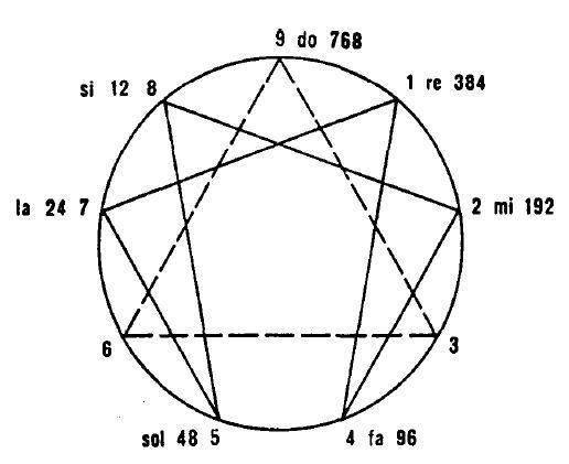 ¿Qué es el Eneagrama?