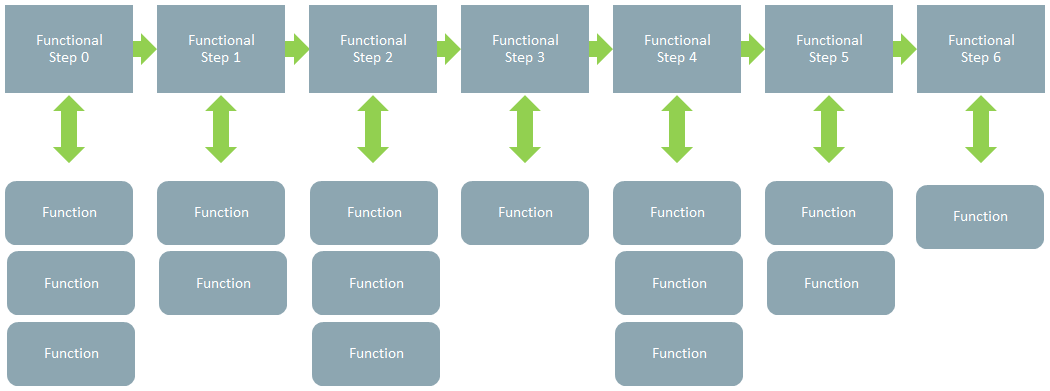 Johan Louwers - Tech blog: Functional Decomposition for Microservices ...