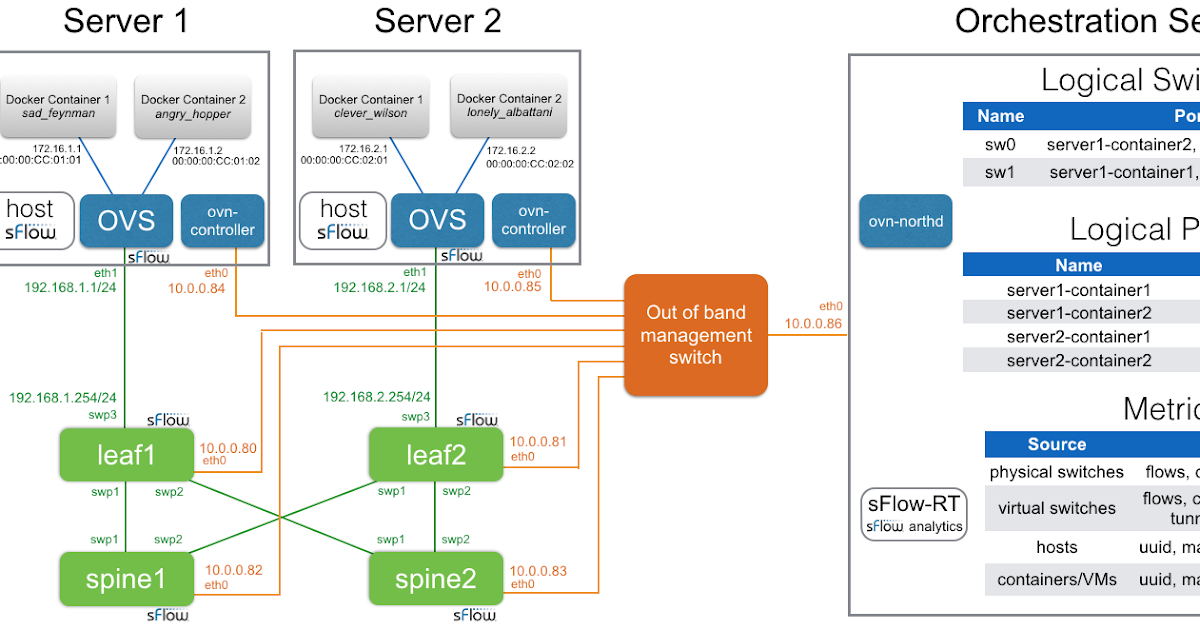 sFlow: Network virtualization visibility demo
