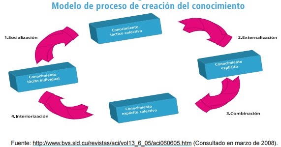 Gestión del Conocimiento, Aprendizaje y Capital Intelectual: Modelos de ...