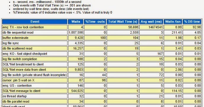 Oracle DBA by Example. Code samples, Scripts, Reference.: Locking Issues, Investigation and ...