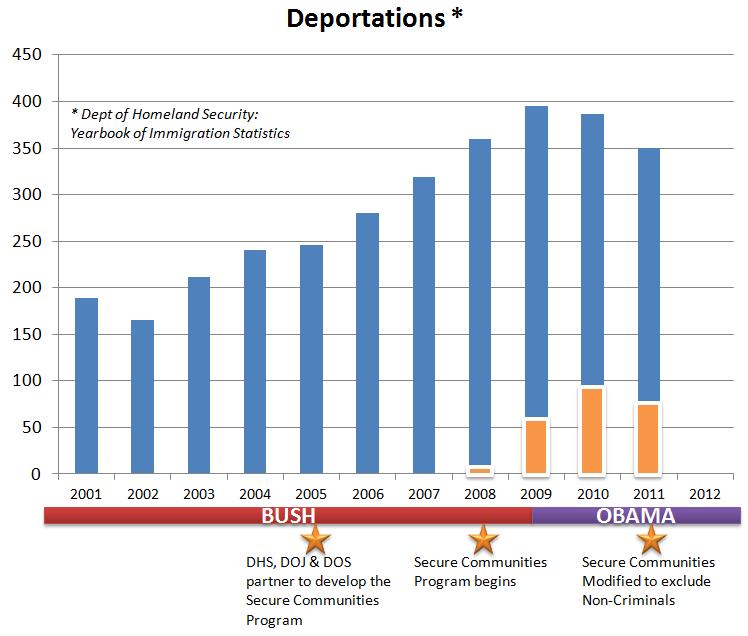 Immigration Talk with a Mexican American: Why Deportation Rates have ...