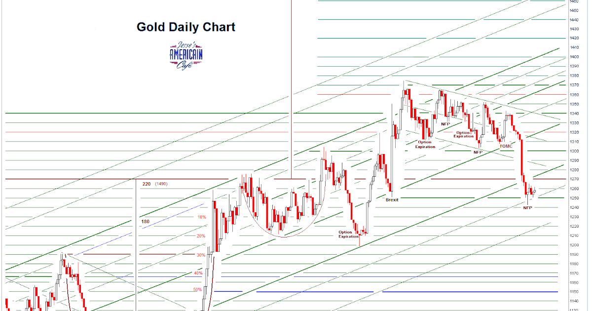 Jesse's Café Américain: Gold Daily and Silver Weekly Charts - Dull ...