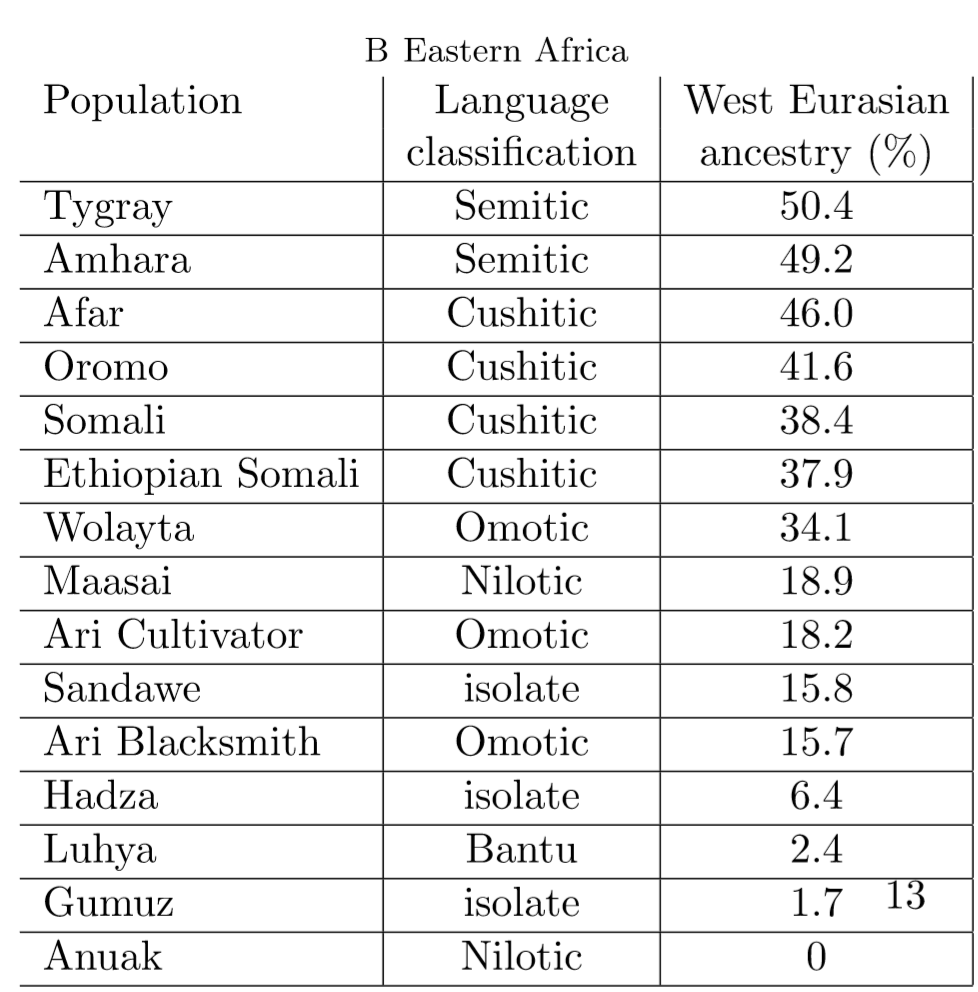 Anthromadness: The African & West Eurasian elements in Aris
