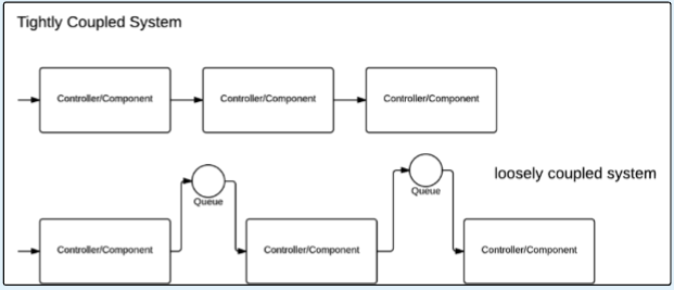 Notes on: Linux Academy: AWS CSAA: 15) Application & Messaging Services