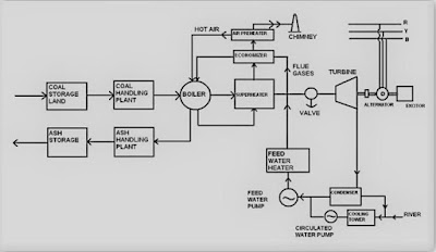 Thermal Power Plant Working, Layout and Advantage/Dis-advantage ...