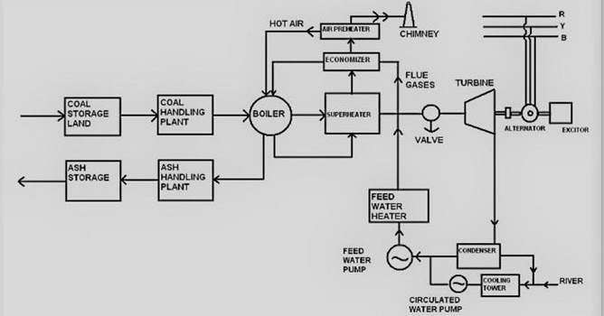 Thermal Power Plant Working, Layout and Advantage/Dis-advantage ...